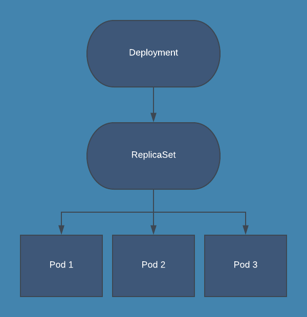 Kubernetes Rolling Update Configuration Kubernetes Rolling Update Configuration